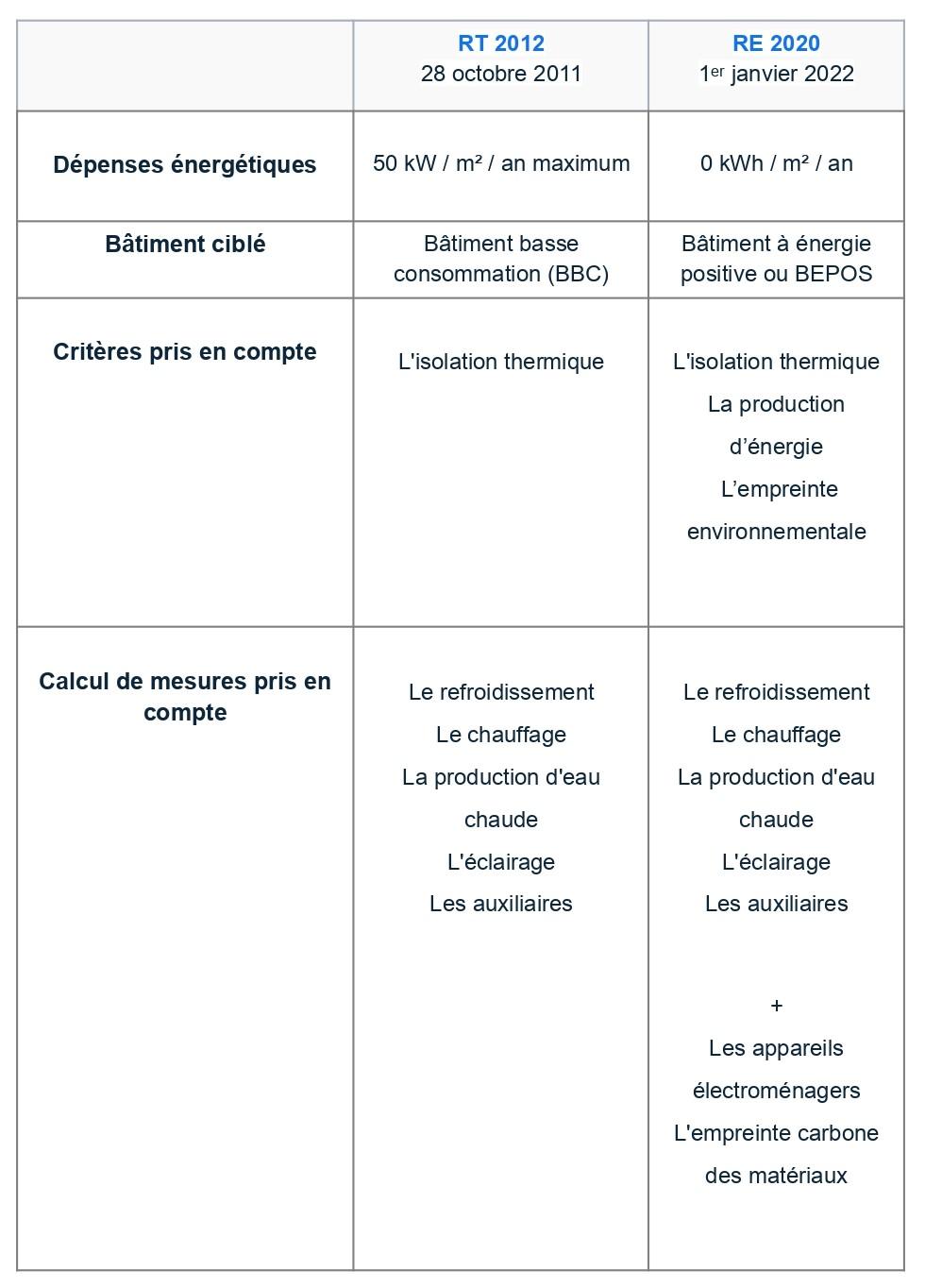 Différences entre RT 2012 et RE 2020 - Blog iad